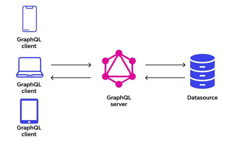 What is GraphQL? Examples and Why Switch from REST API?